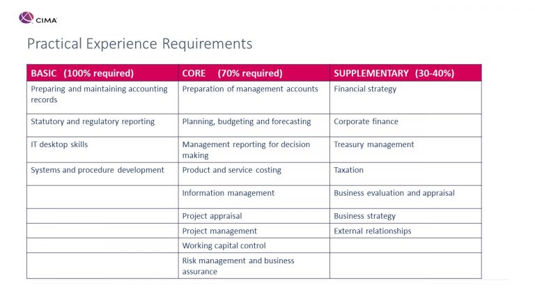 Practical Experience Requirements - Your Guide - First Intuition