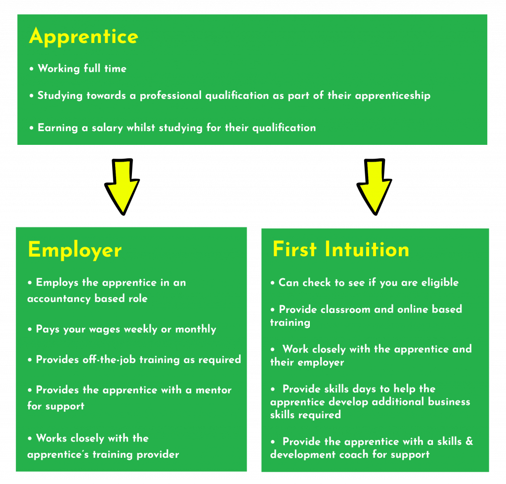 How do finance apprenticeships work? (Apprentices Guide) - First Intuition