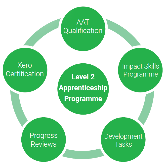 First Intuition Canterbury - Accounts Assistant Apprenticeship (AAT ...