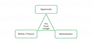 Internal Accounting Systems and Controls: The Fraud Triangle - First ...