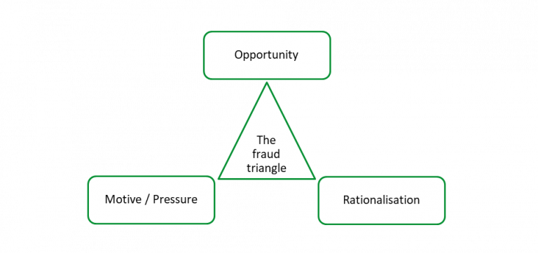 Internal Accounting Systems and Controls: The Fraud Triangle - First ...