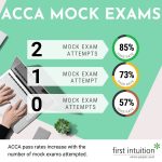 Mock Exams – why they are the key to exam success - First Intuition